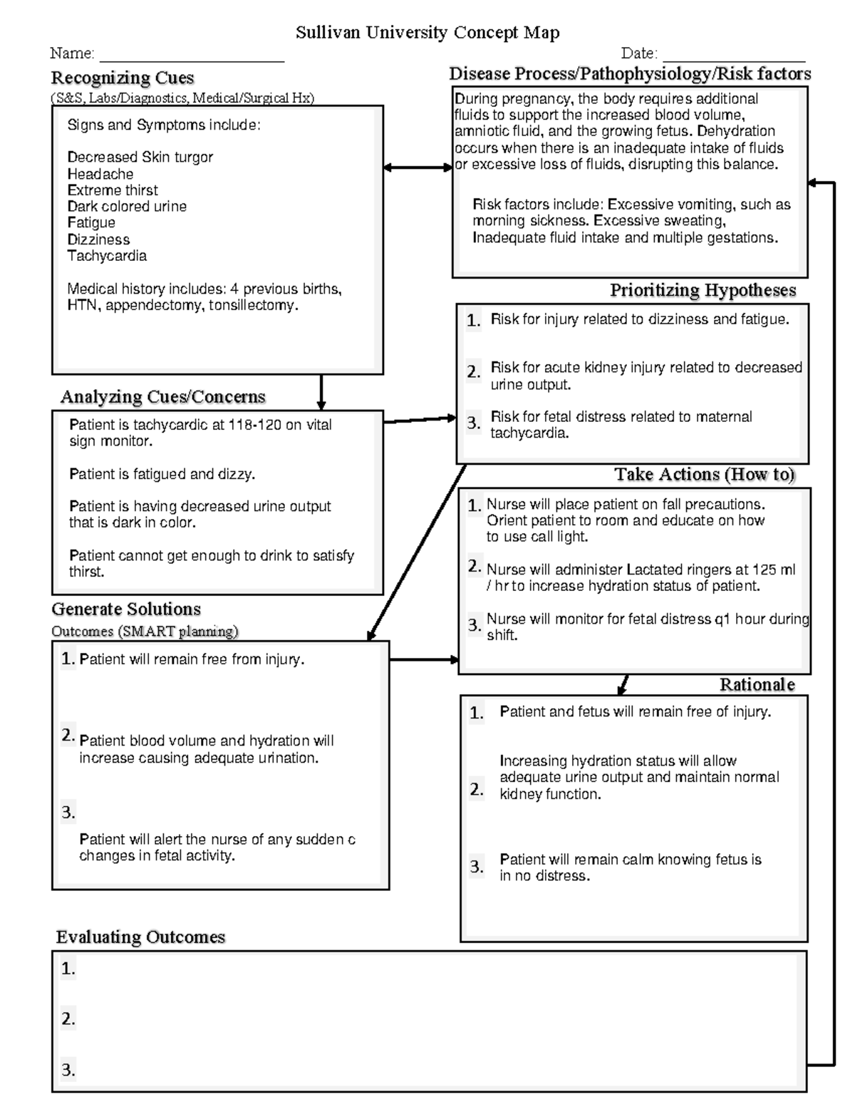 Dehydration concept map - NUR 170 - Sullivan University Concept Map ...
