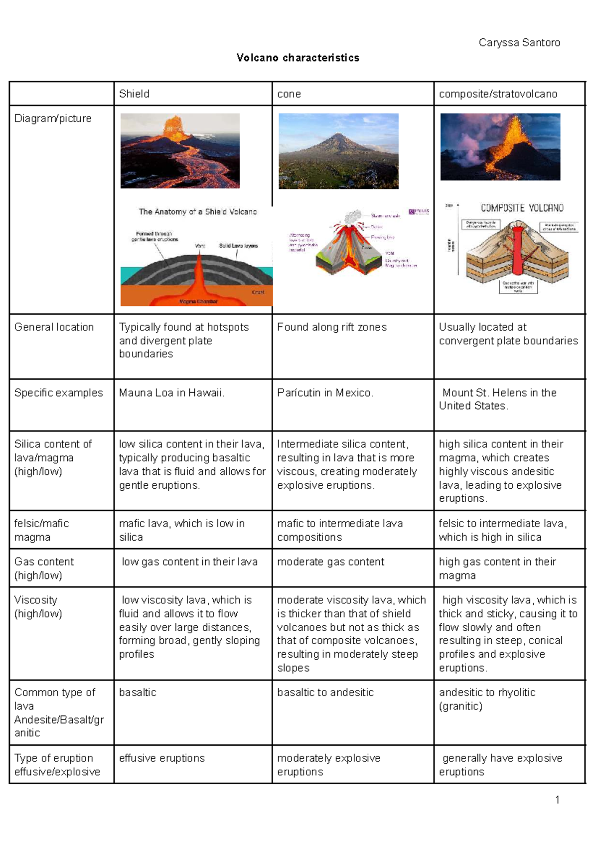 Volcano characteristics: Shield cone and eruption types analysis - Studocu