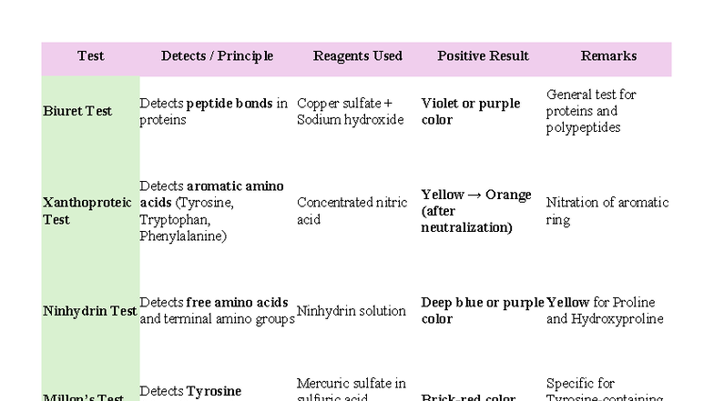 Biochem Lab & Lec Reviewer 1: Protein Tests & Enzyme Functions - Studocu