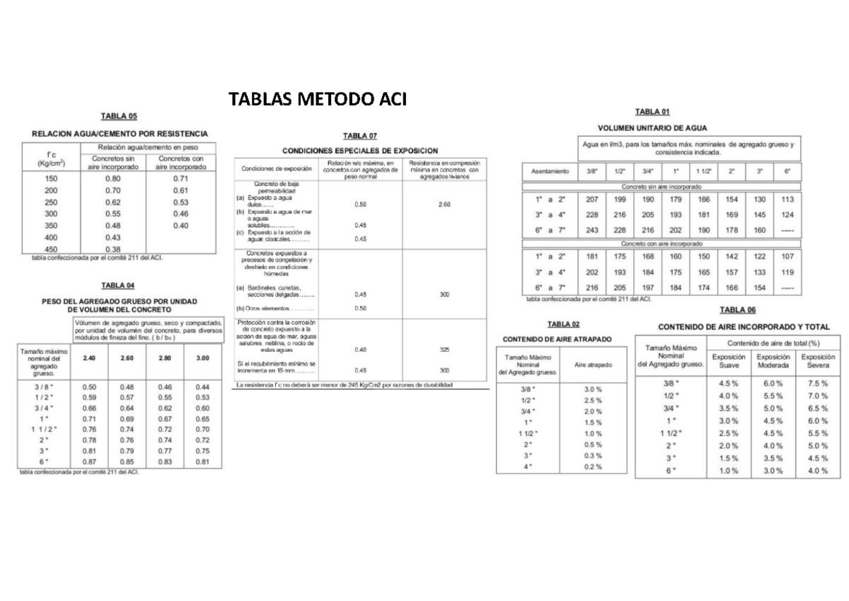 4. Tablas para Diseño de Mezclas de Concreto ACI - Tecnología del concreto - TABLAS METODO ACI ...