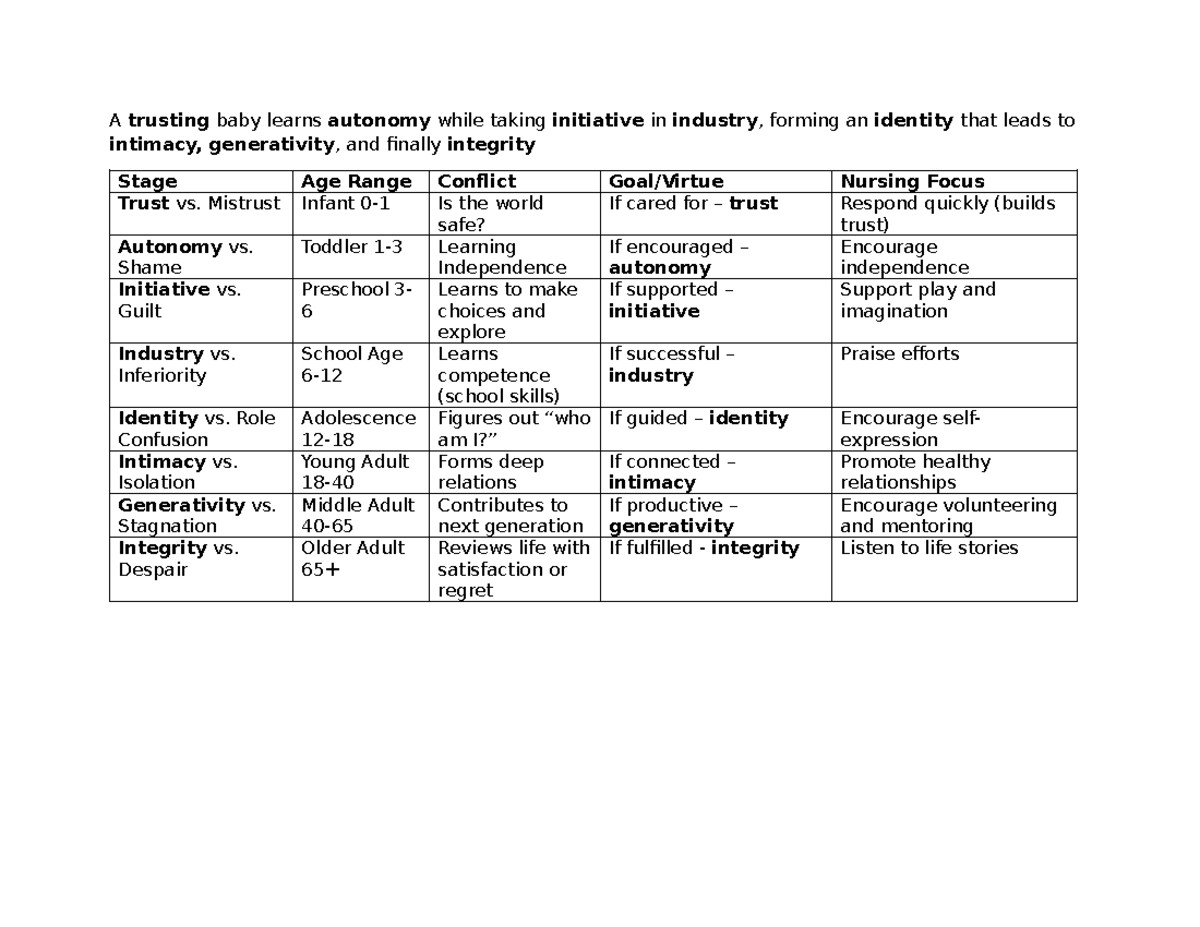 Erikson's Stages of Development: Trust, Autonomy, and Identity - Studocu