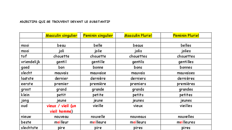 Adjectifs devant et derrière le substantif - Tables et formes - Studocu