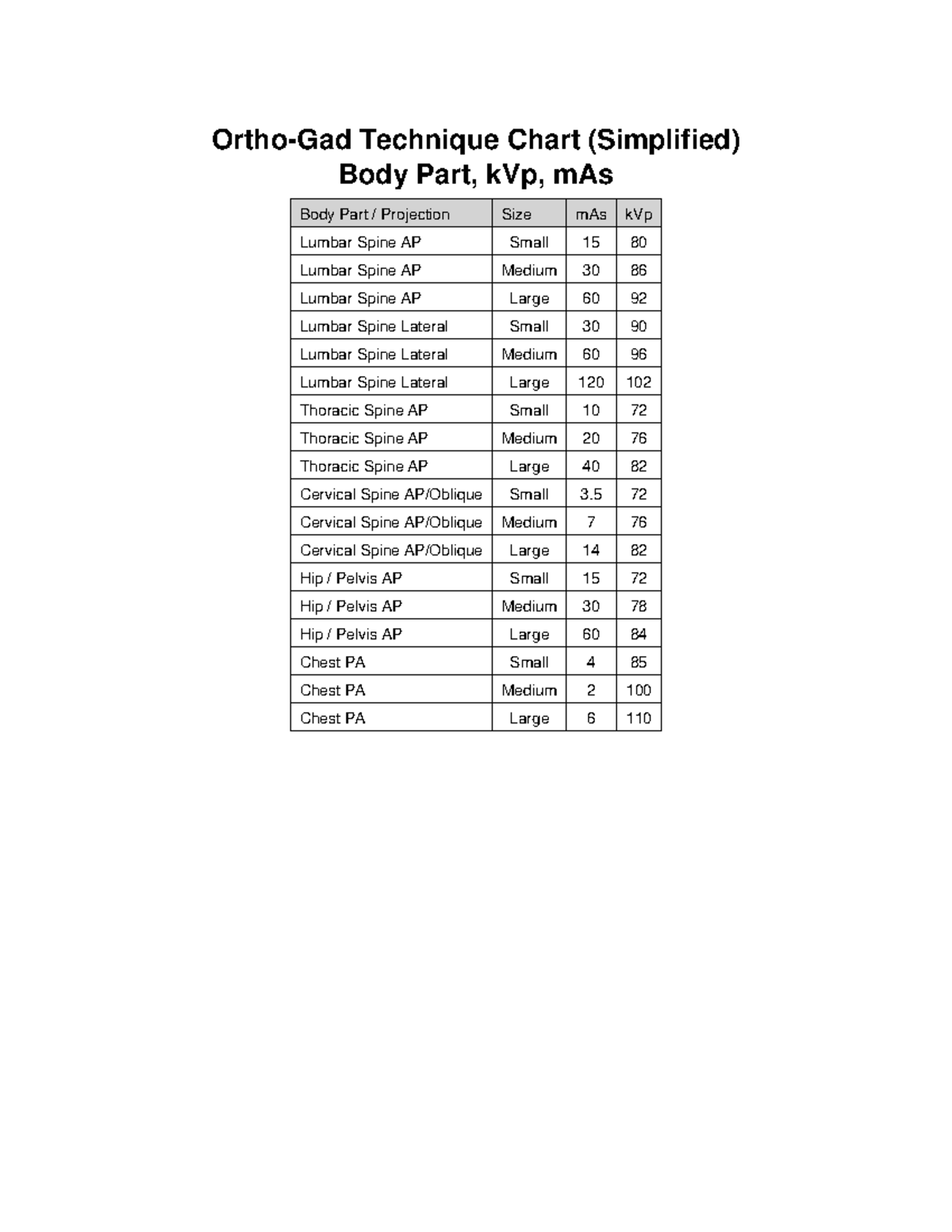 Ortho Gad Simplified Technique Chart for Body Parts - Studocu