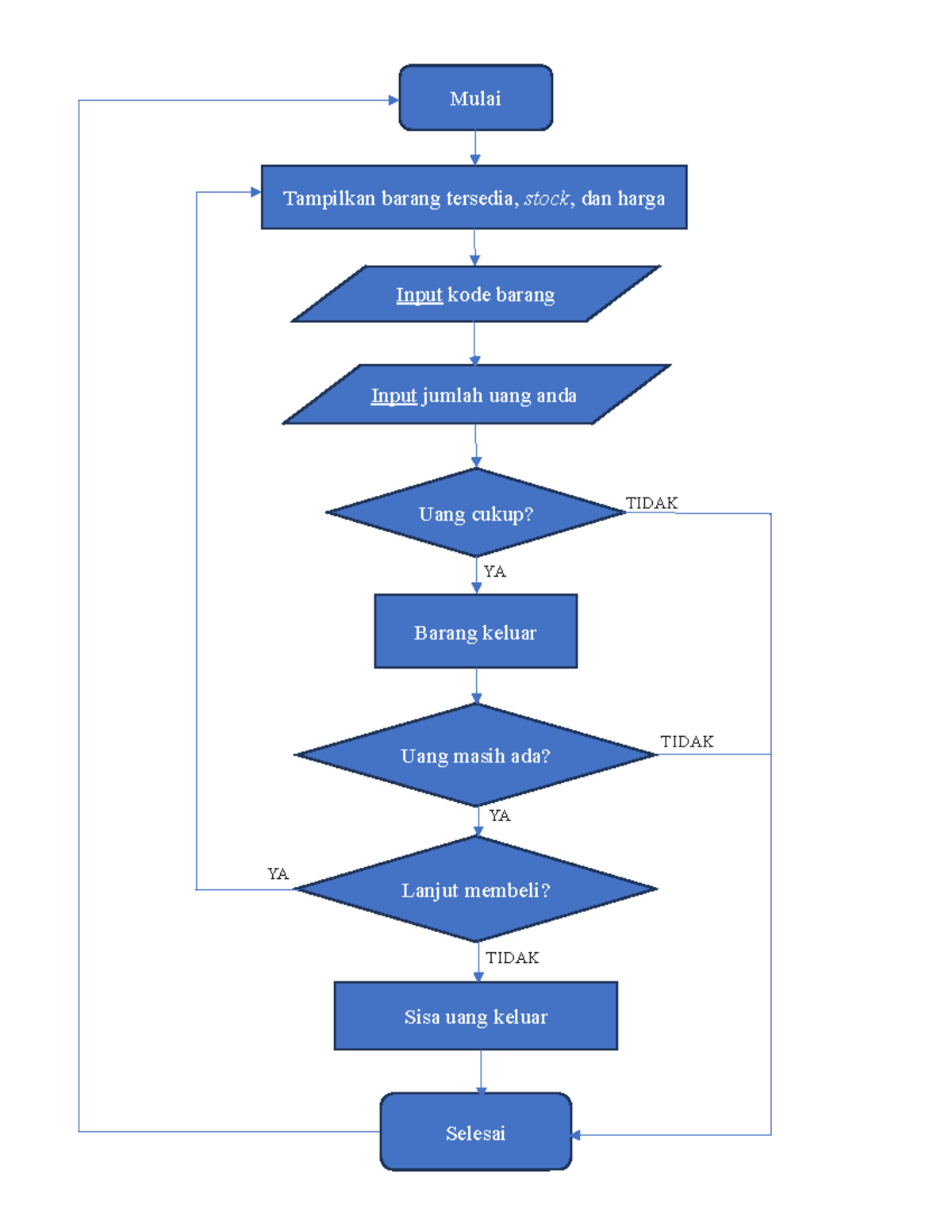 Flowchart Vending Machine - Pengenalan Komputasi - Mulai Input jumlah uang anda Tampilkan barang ...