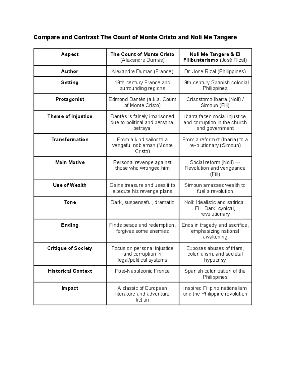 Compare and Contrast The Count of Monte Cristo and Noli Me Tangere ...