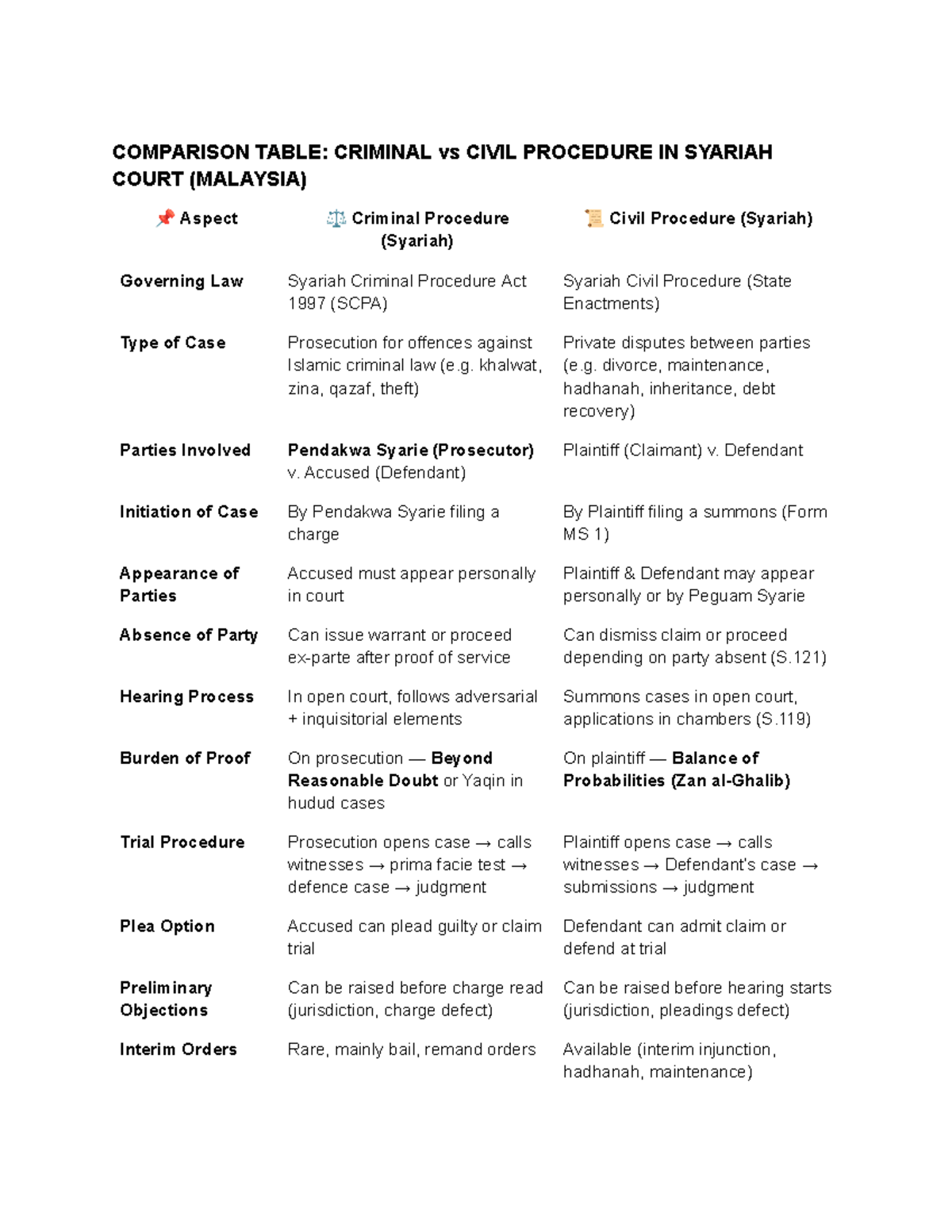 COMPARISON TABLE: CRIMINAL vs CIVIL PROCEDURE IN SYARIAH COURT ...