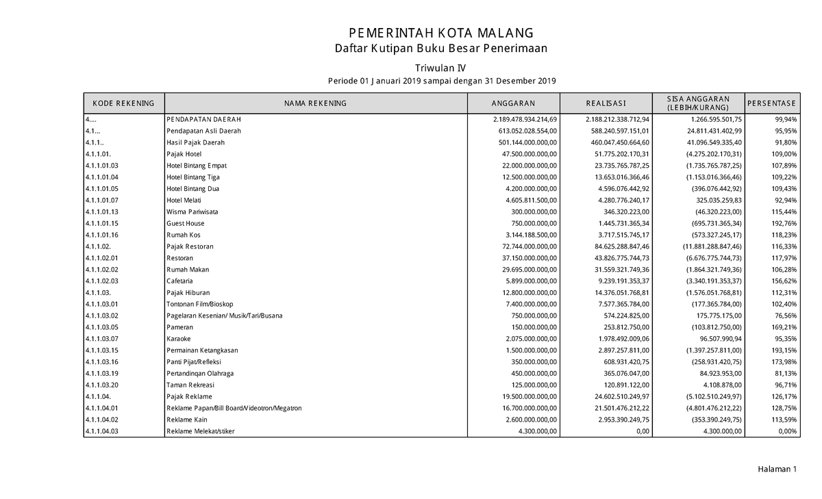 PAD Malang-2019 - Summary Atjeh - PEMERINTAH KOTA MALANG Daftar Kutipan ...