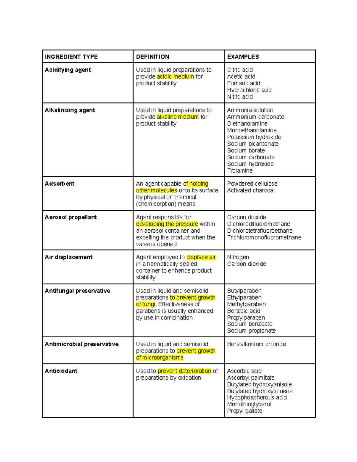 Dds-pharmaceutical-ingredients - INGREDIENT TYPE DEFINITION EXAMPLES ...