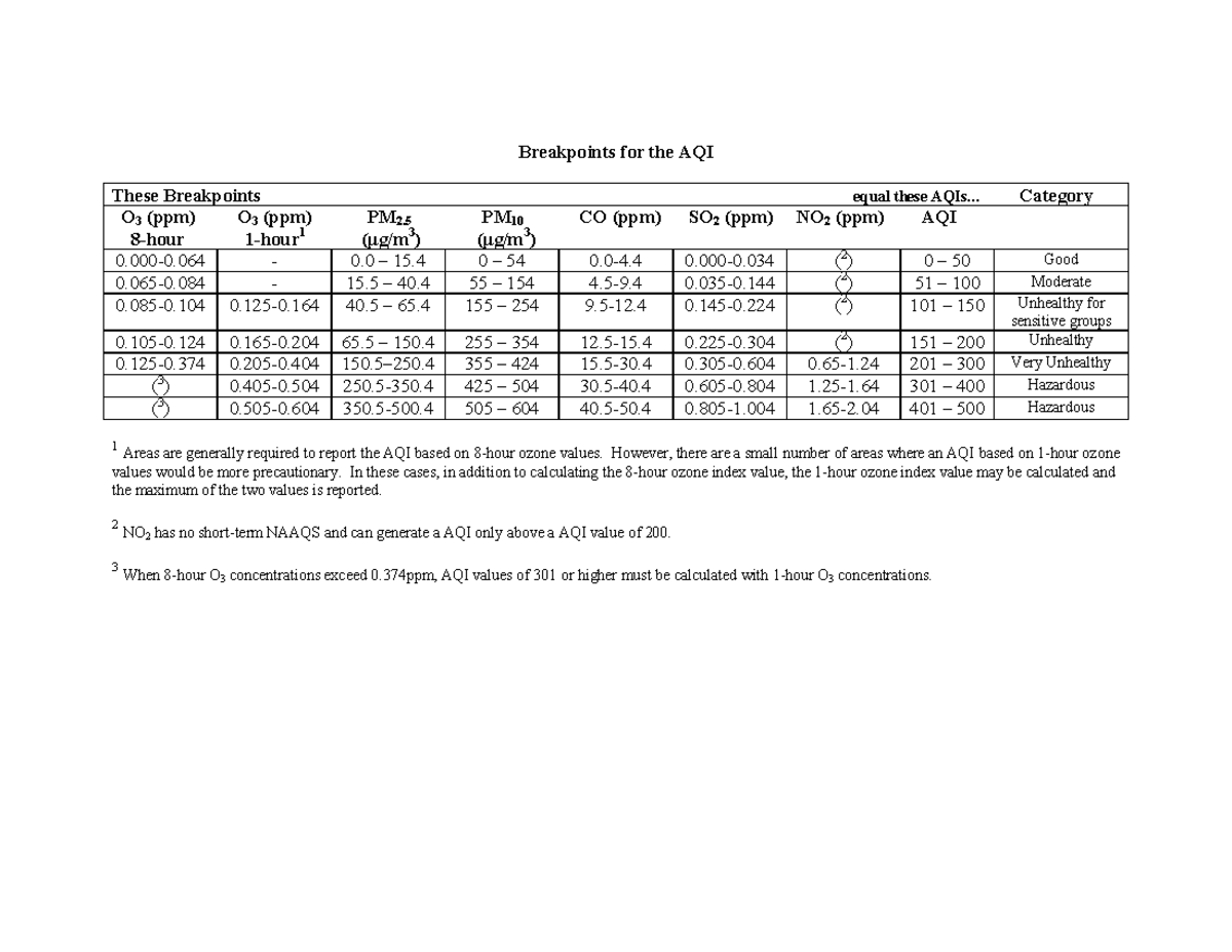 3 aqi breakpoints for stu - Breakpoints for the AQI These Breakpoints ...