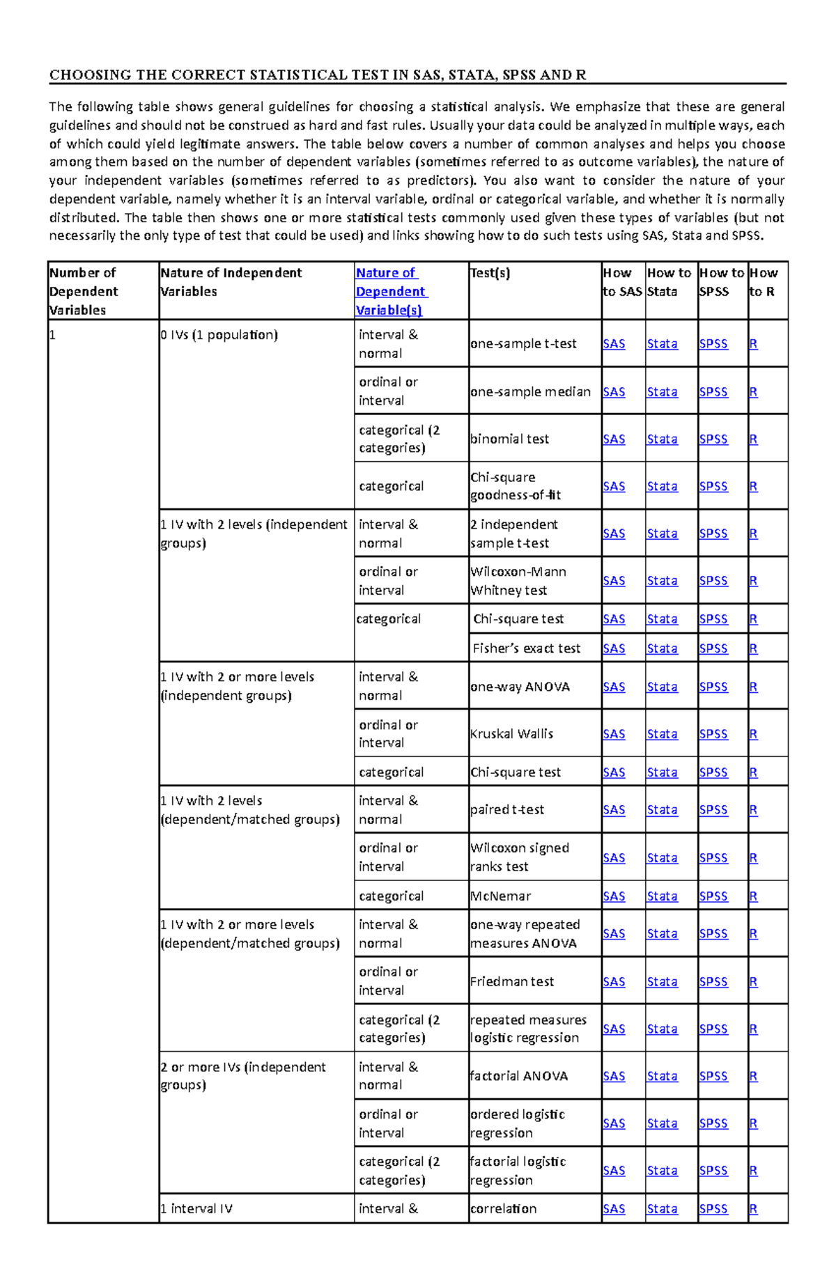 Choosing the Right Statistical Test: Guidelines for SAS, Stata, SPSS ...