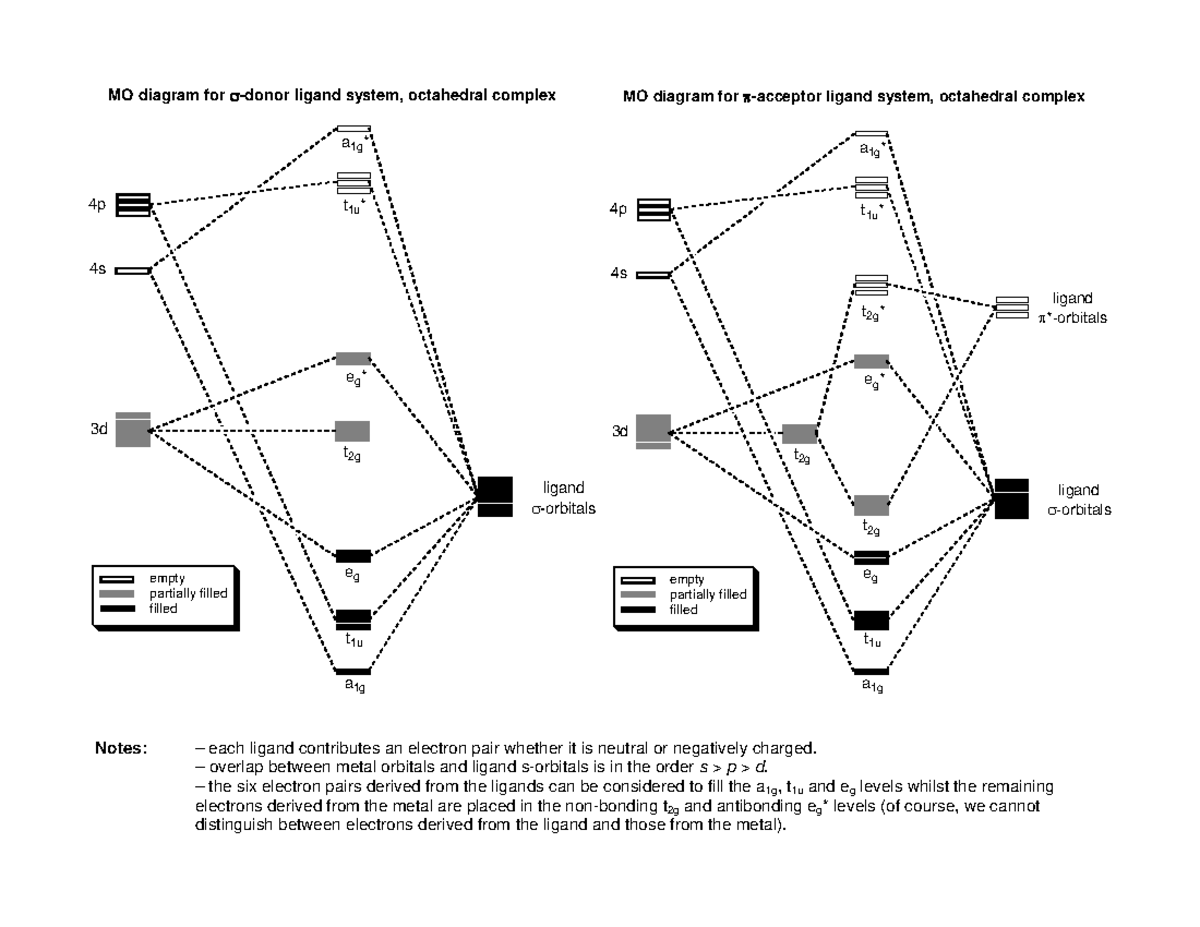 Molecular Orbital Diagrams for Octahedral Complexes - Lecture Notes ...