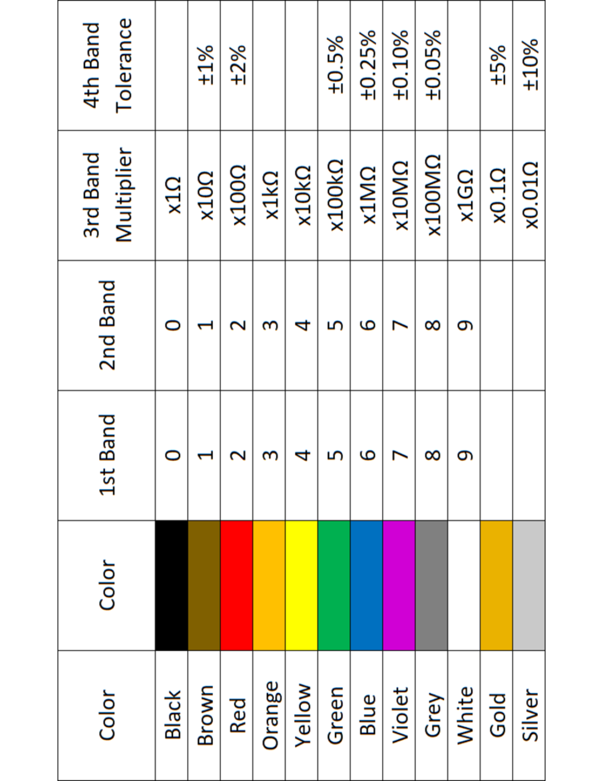 Resistor Color Code Chart - PHY 284 - 3rd Band 4th Band Color Color 1st ...