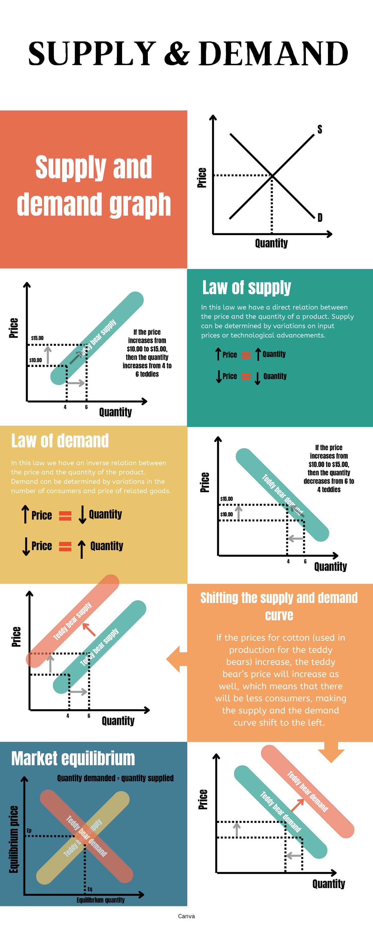 HOW DOES Supply AND Demand WORK - Teddy bear supply ####### $10. Teddy ...