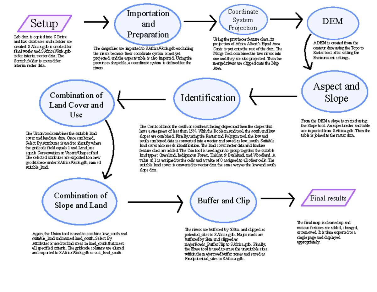 GEO 3222 Flow Chart - Setup Importation and Preparation Coordinate ...