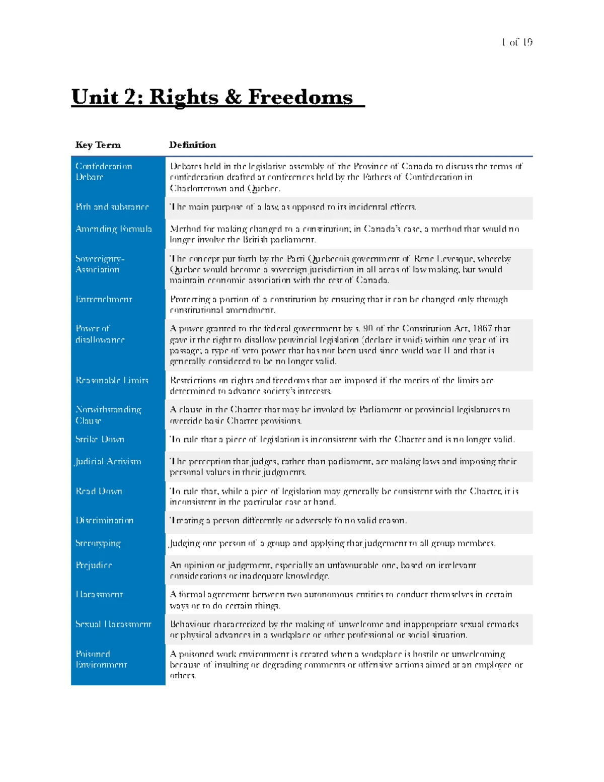 CLN4U Unit 2 Review: Key Terms & Insights on Canadian Rights - Studocu