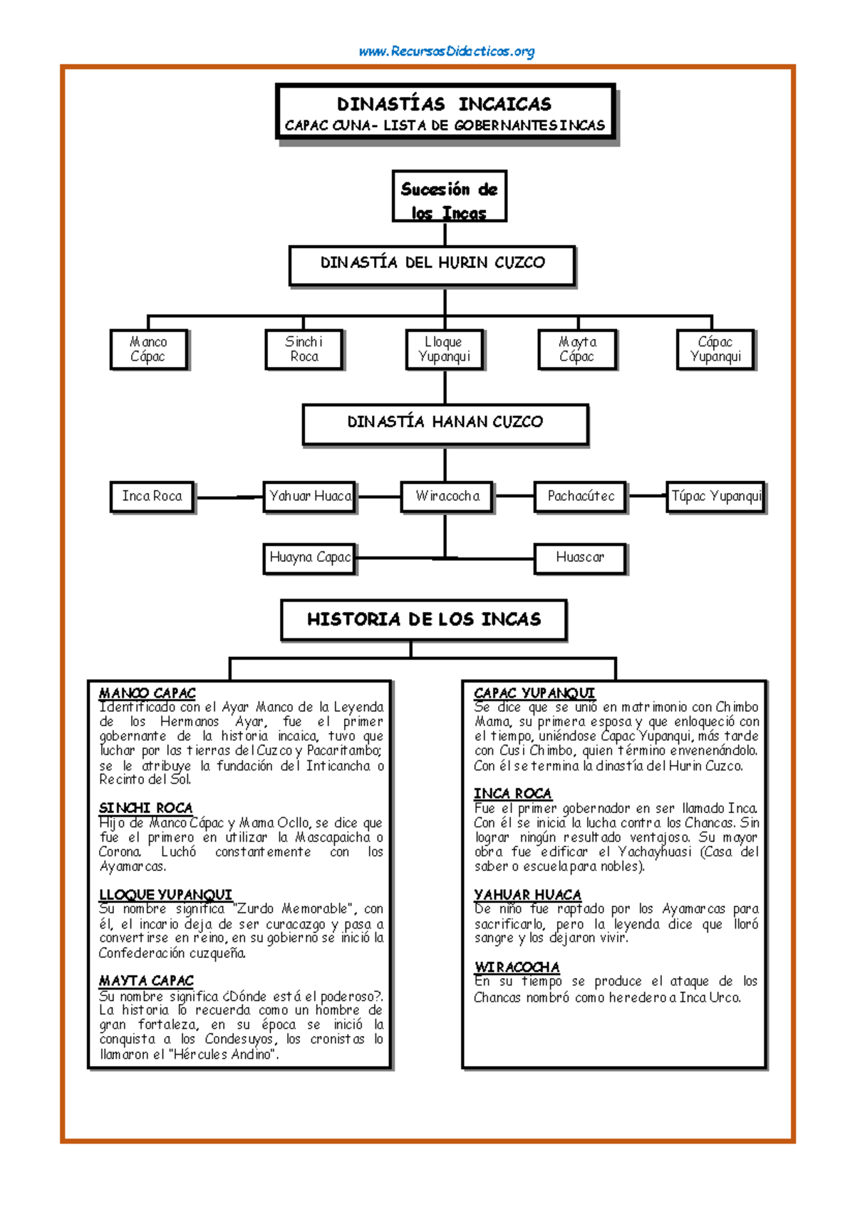 Modulo DE LA Dinastia DE LOS Incas - RecursosDidacticos DINASTÕAS ...
