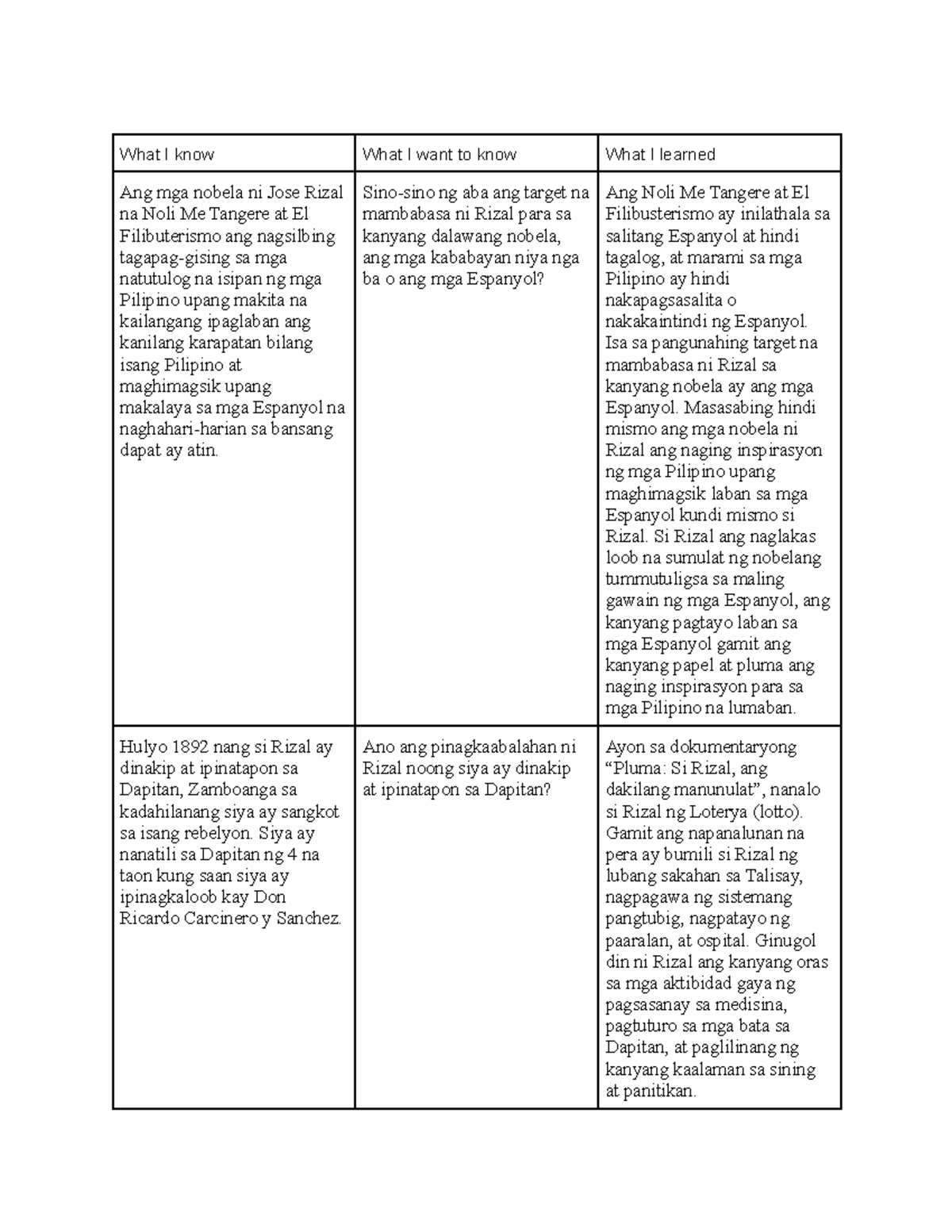 KWL Chart: Understanding the Novels of Jose Rizal (Noli Me Tangere & El ...