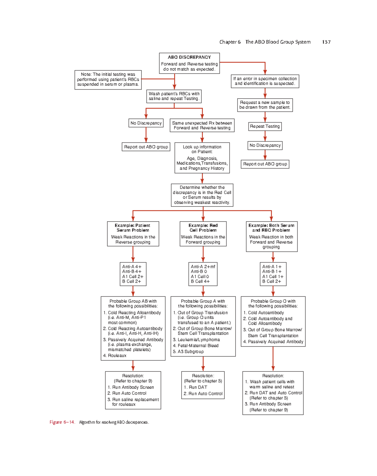 ABO Discrepancies: Resolving Issues in Forward and Reverse Testing ...