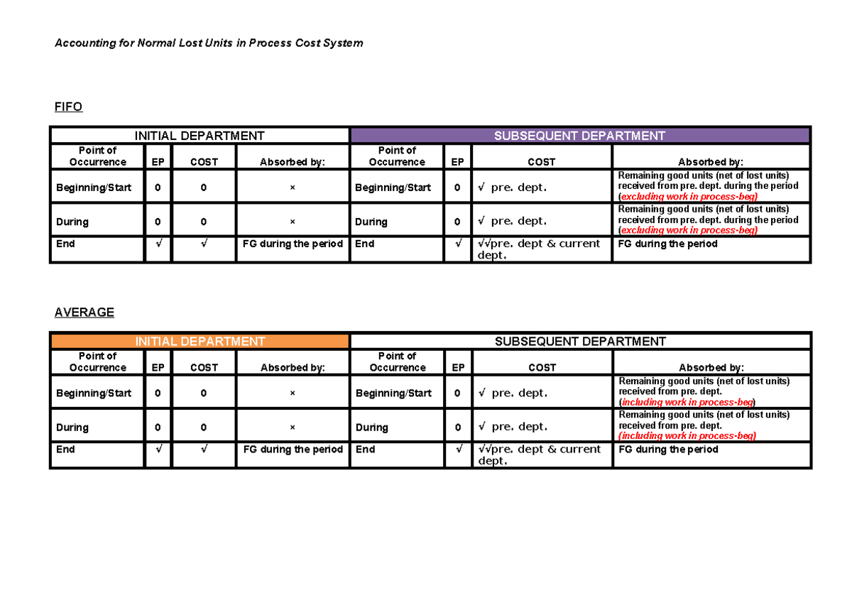 AEC 21 Practice 20: Accounting for Lost Units in Process Cost System ...