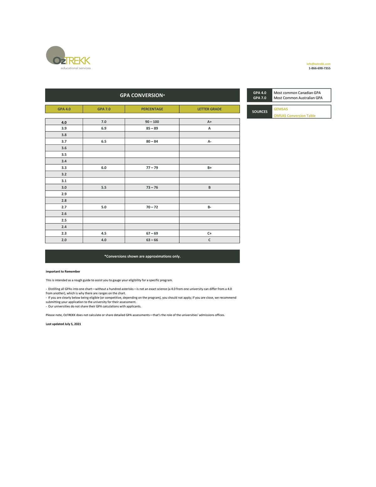 Grad Course - GPA Conversion Chart and Guidelines - Studocu