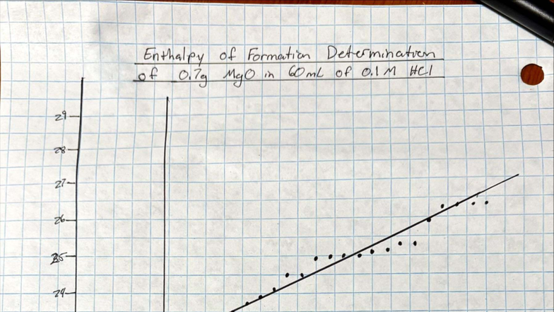 Enthalpy of Formation of MgO in HCl - Exp 2 Analysis - Studocu