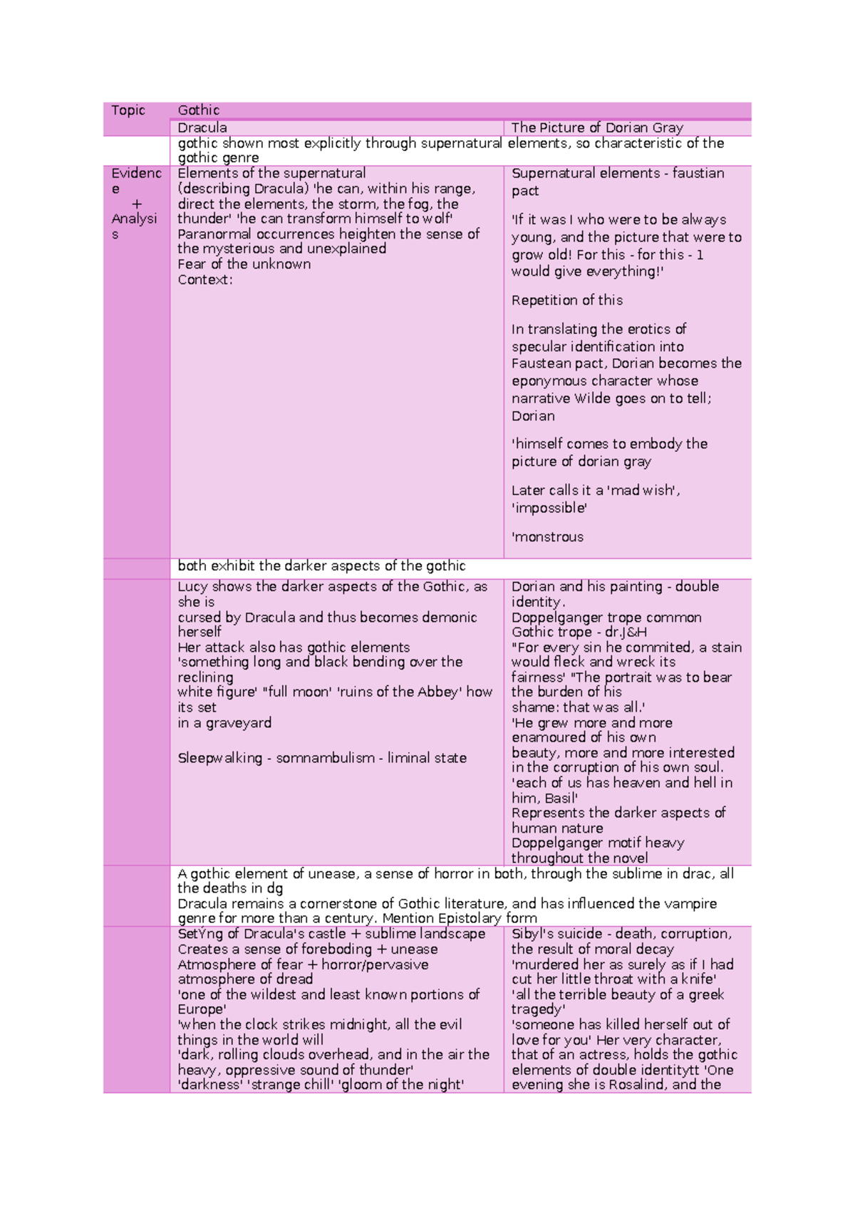 Gothic Themes in Dracula & The Picture of Dorian Gray Analysis - Studocu