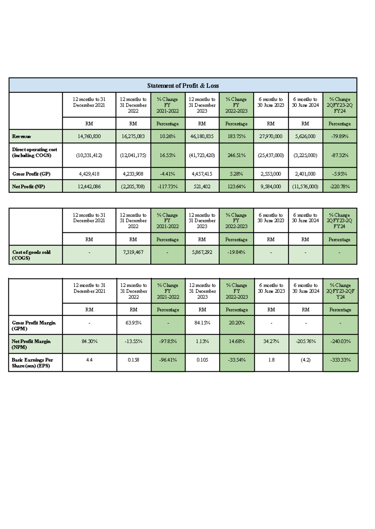 SOPL Analysis: Profit & Loss Statement FY 2021-2024 - Studocu
