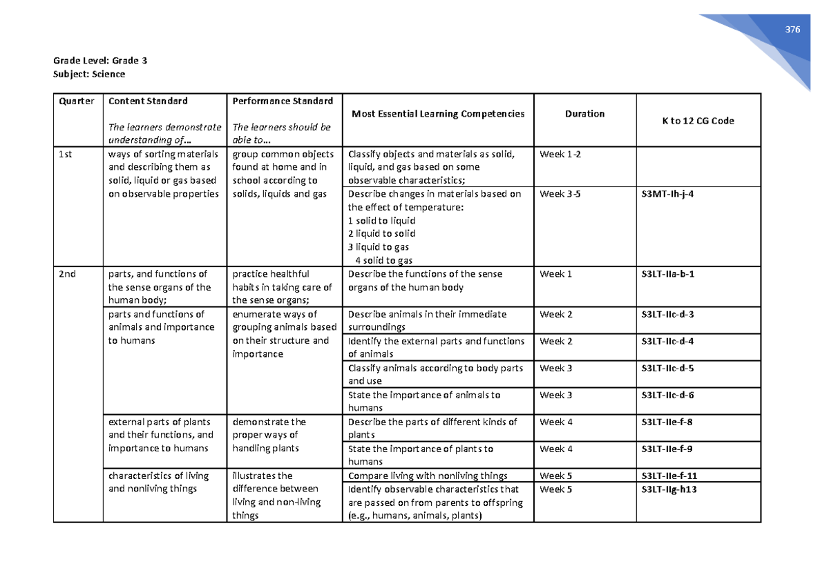 Science MELCs Grade 3 - Hope - 376 Grade Level: Grade 3 Subject ...