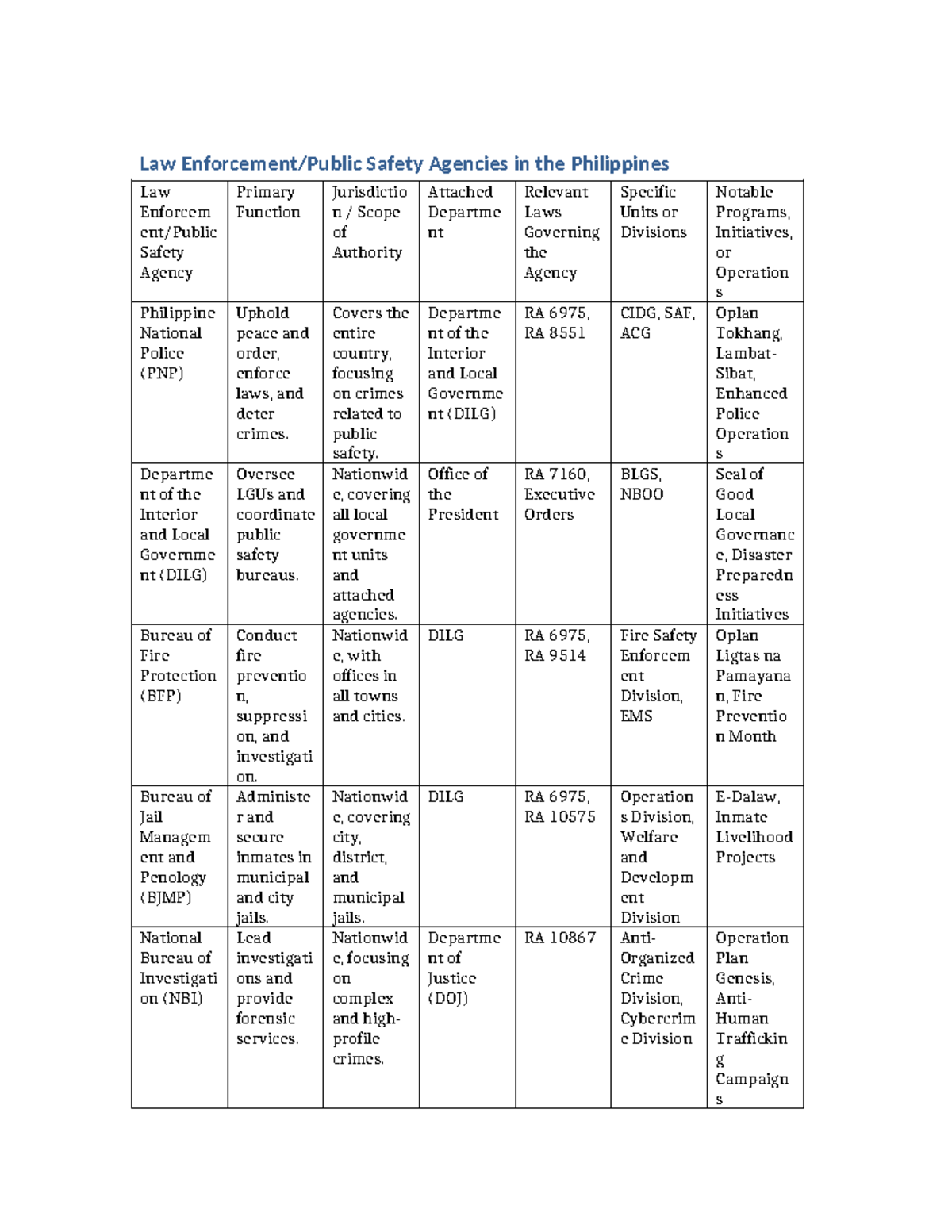 Philippine Law Enforcement Agencies Overview and Functions - Studocu
