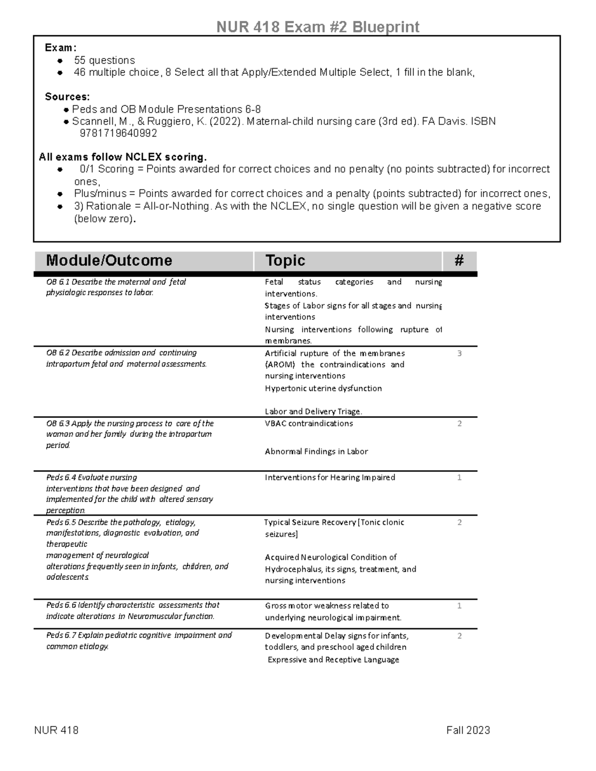 NUR 418 SP 2024 Exam 2 Blueprint and Key Study Topics - Studocu