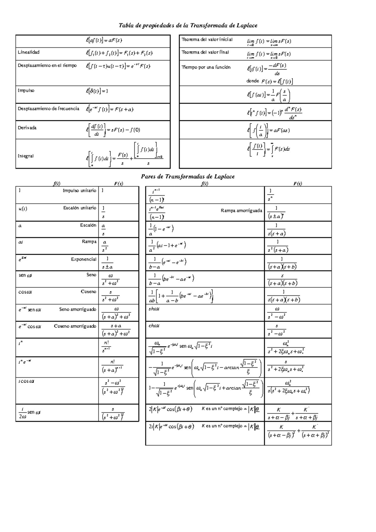 Tabla y propiedades de Laplace - Tabla de propiedades de la Transformada de Laplace ![af (t ...