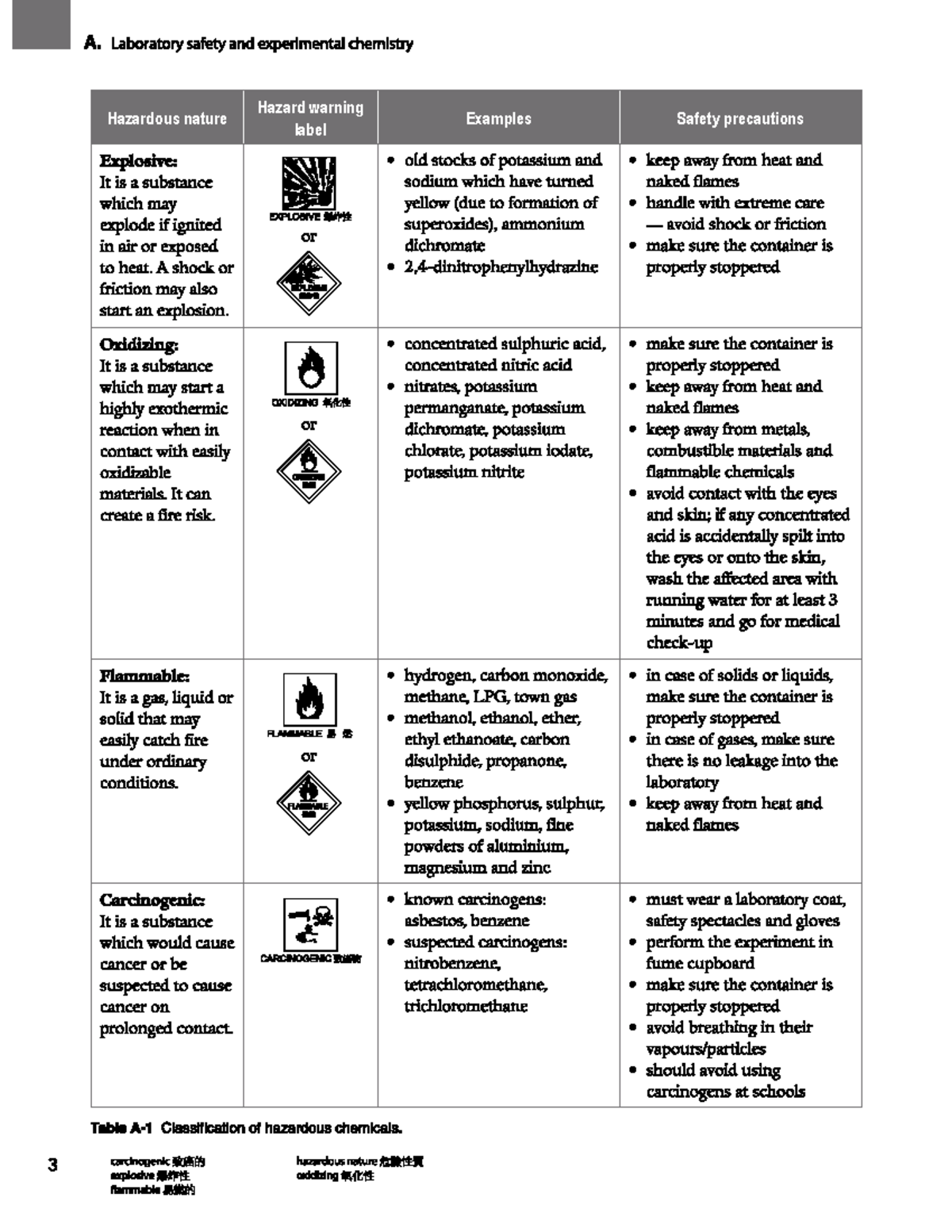 Chem Lab Handbook: Hazard Warning Labels and Safety Precautions - Studocu