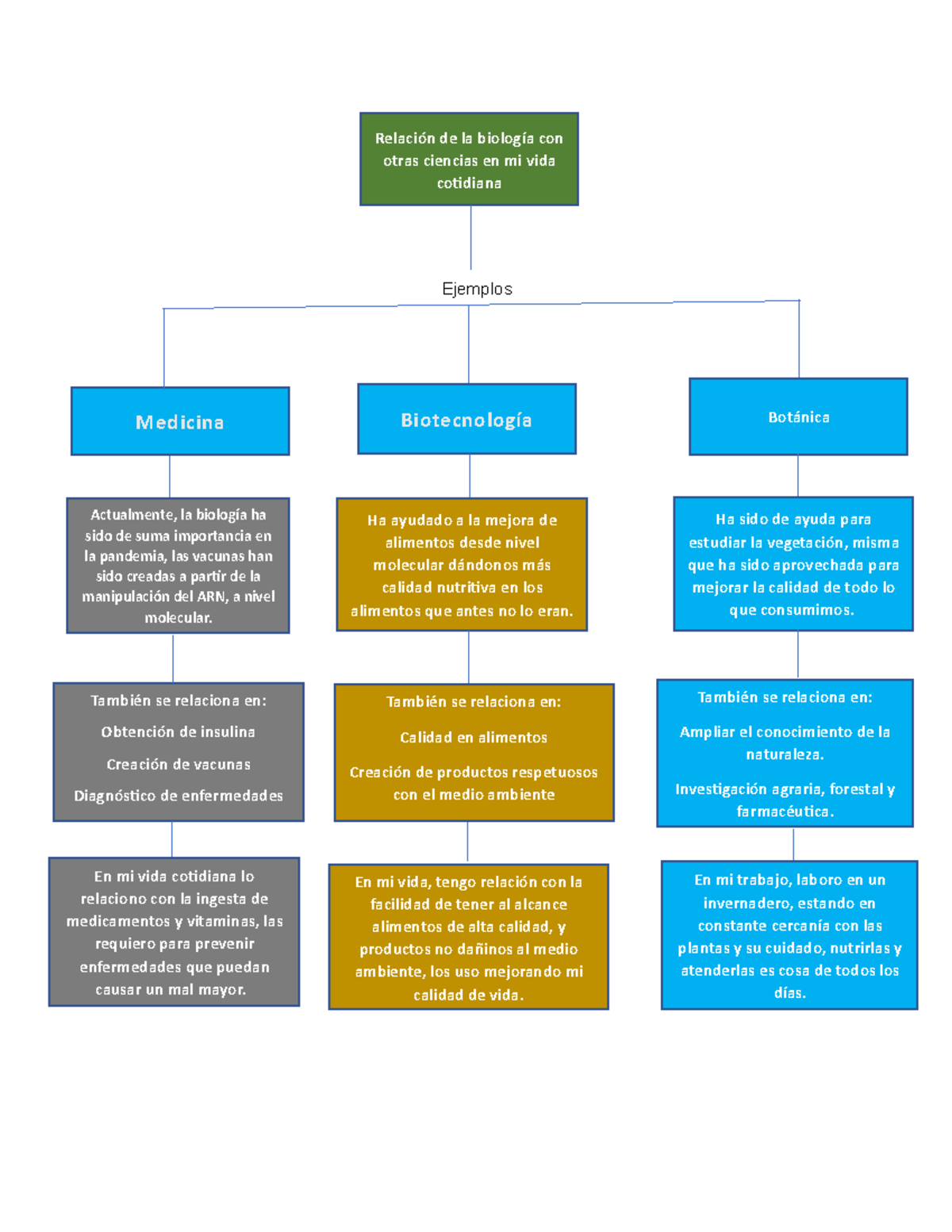 Relación de Biología con Otras Ciencias en el Entorno Diario - Uveg ...