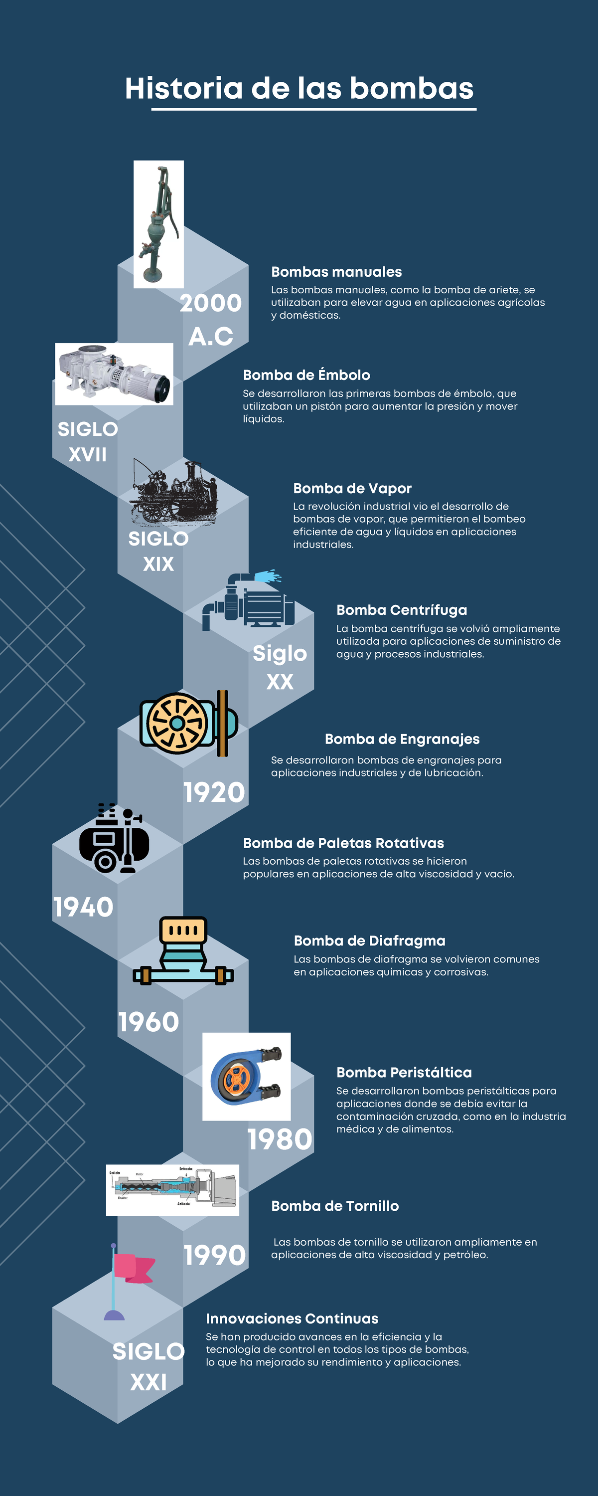 Línea de Tiempo de Bombas: Evolución y Tipos a Través de la Historia ...
