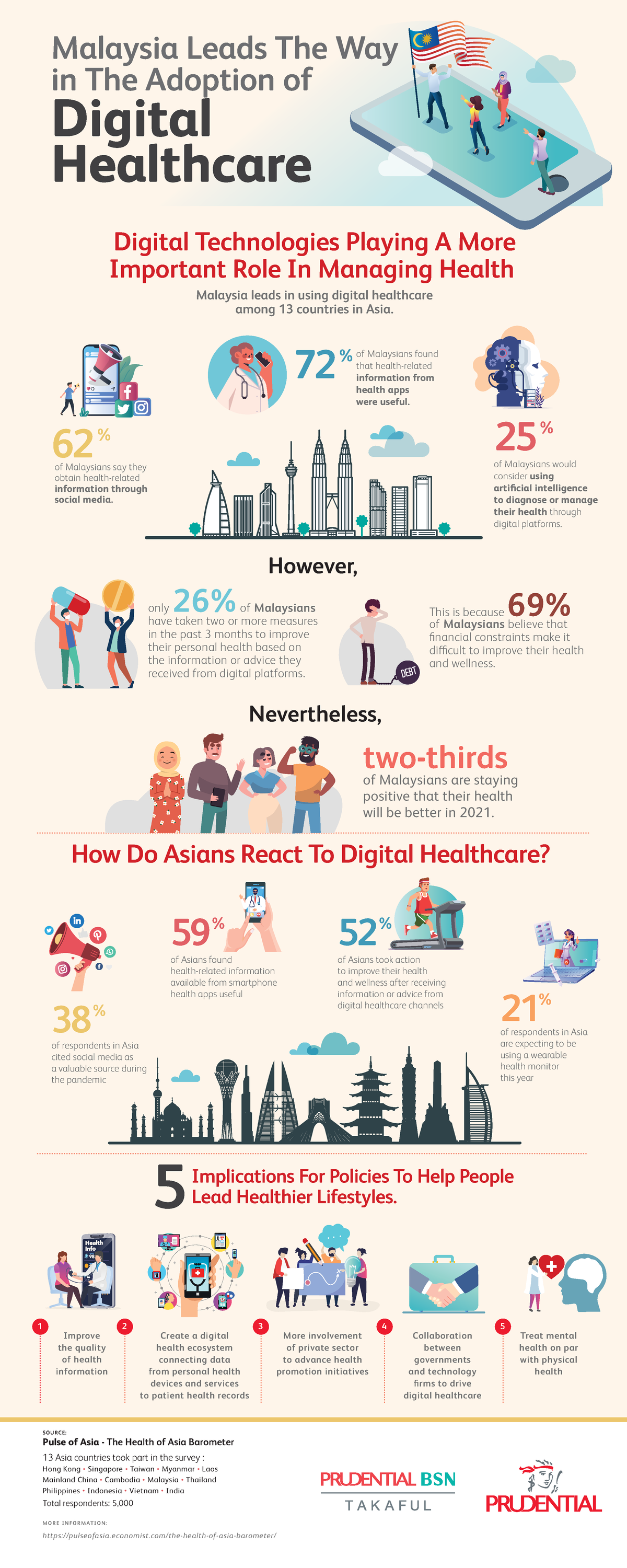 Wan Abdul Rahman Bin Wan Tayit Healthcare Infographic - Digital ...