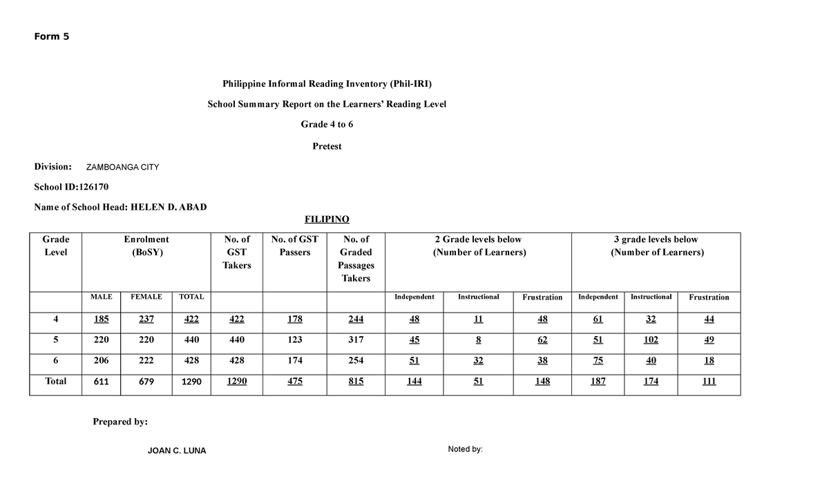 Form 5 Filipino Informal Reading Inventory Summary Report - Studocu