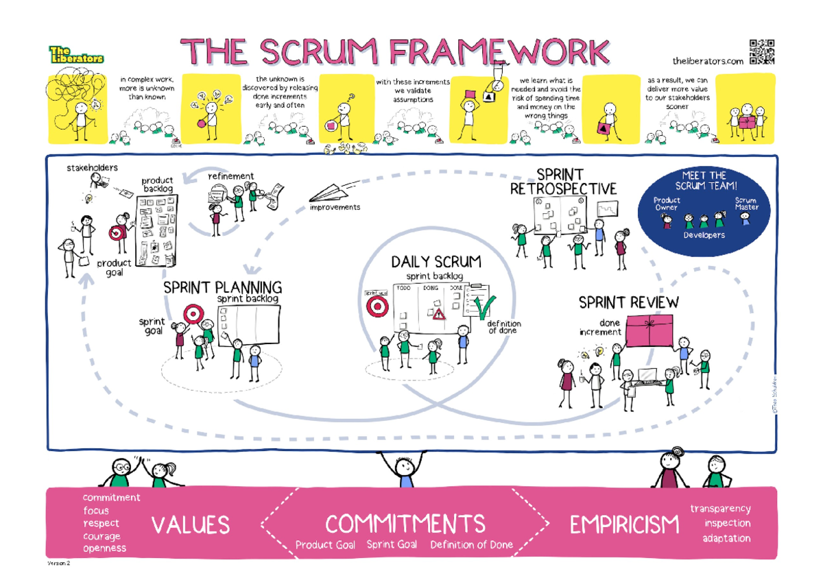 Scrum Framework Overview: Key Concepts and Practices - Studocu