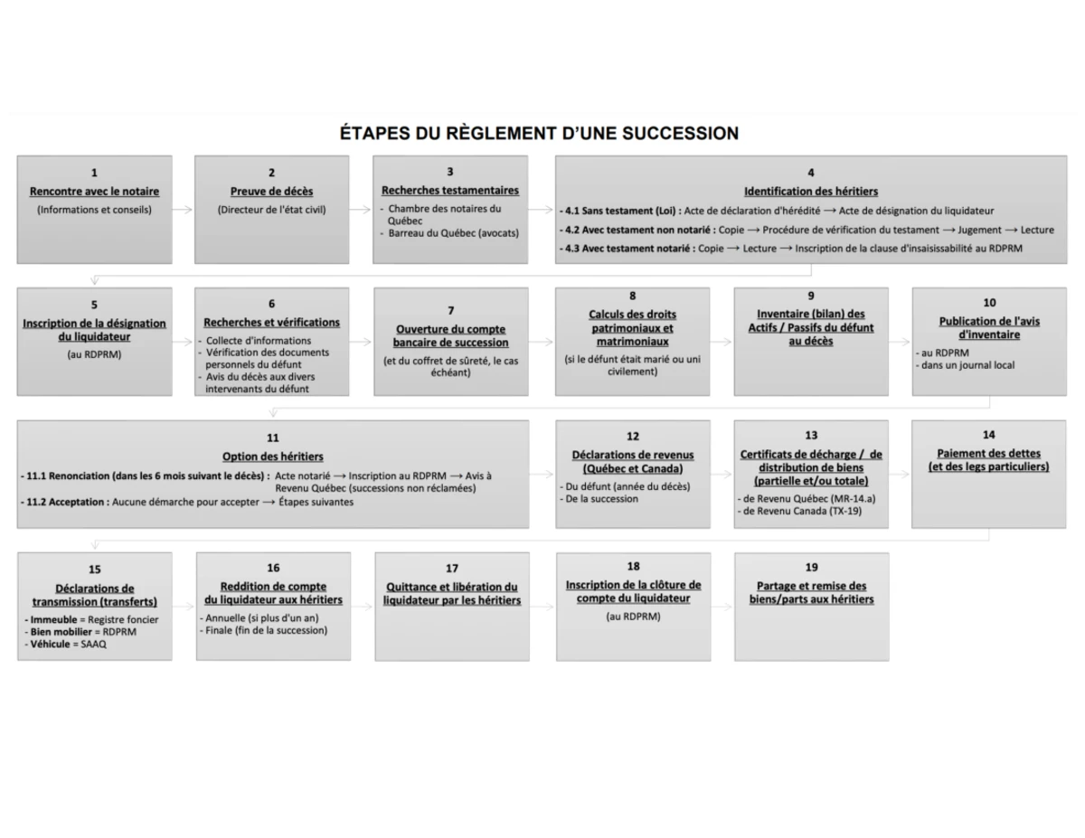 Tableau d'Inventaire Successoral et Évaluation des Actifs - Studocu