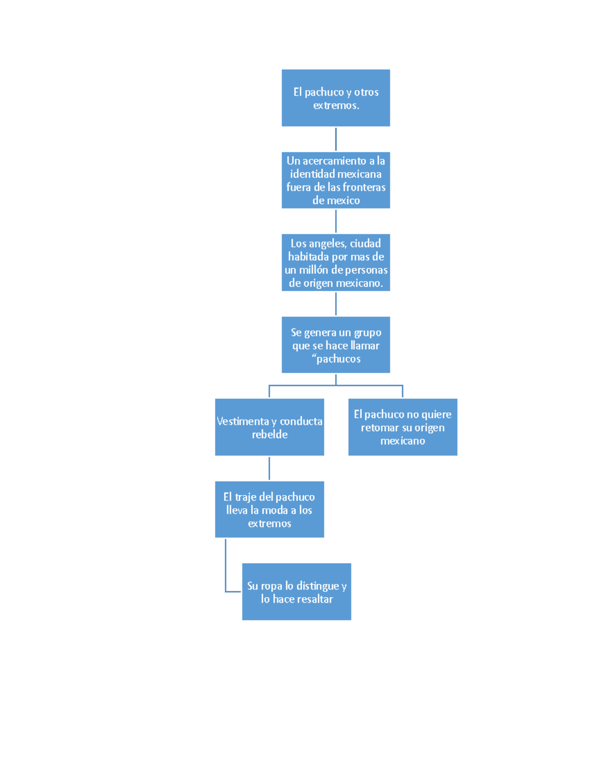 Mapas conceptuales - El pachuco y otros extremos. Un acercamiento a la ...