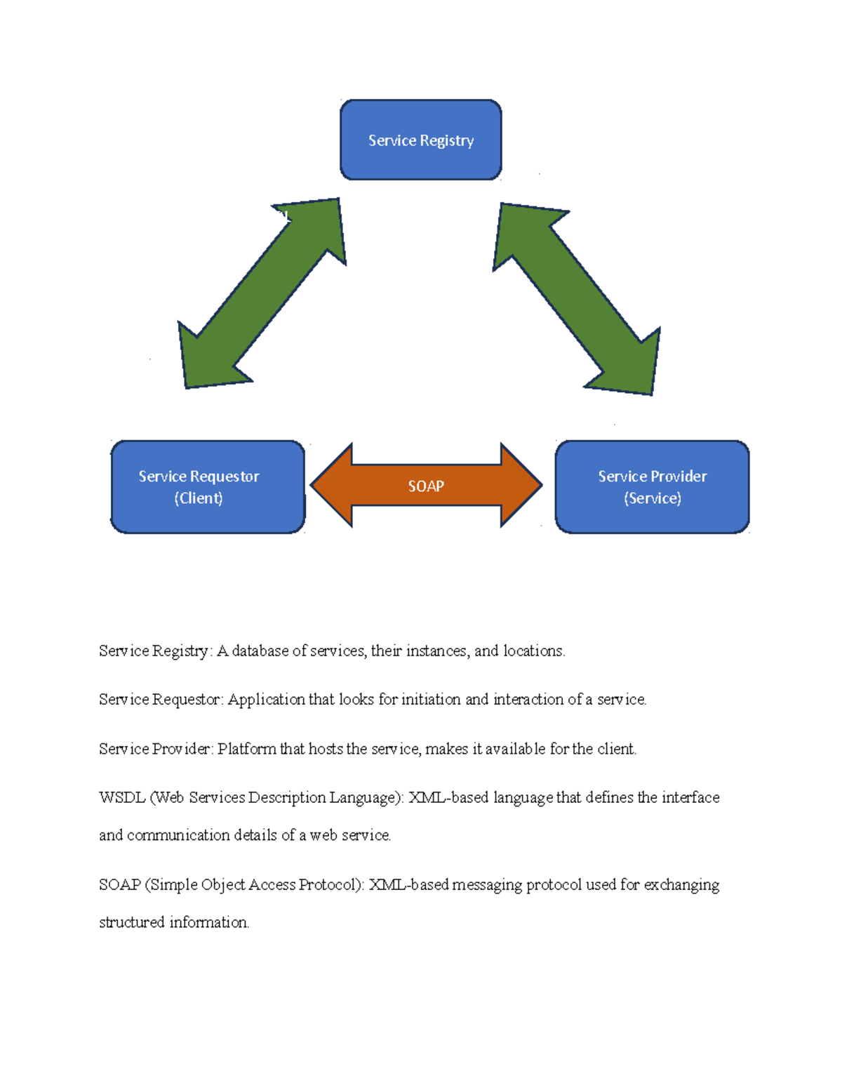 4-3 Submit Activity Web Service Architecture Diagram - Service Registry: A database of services ...