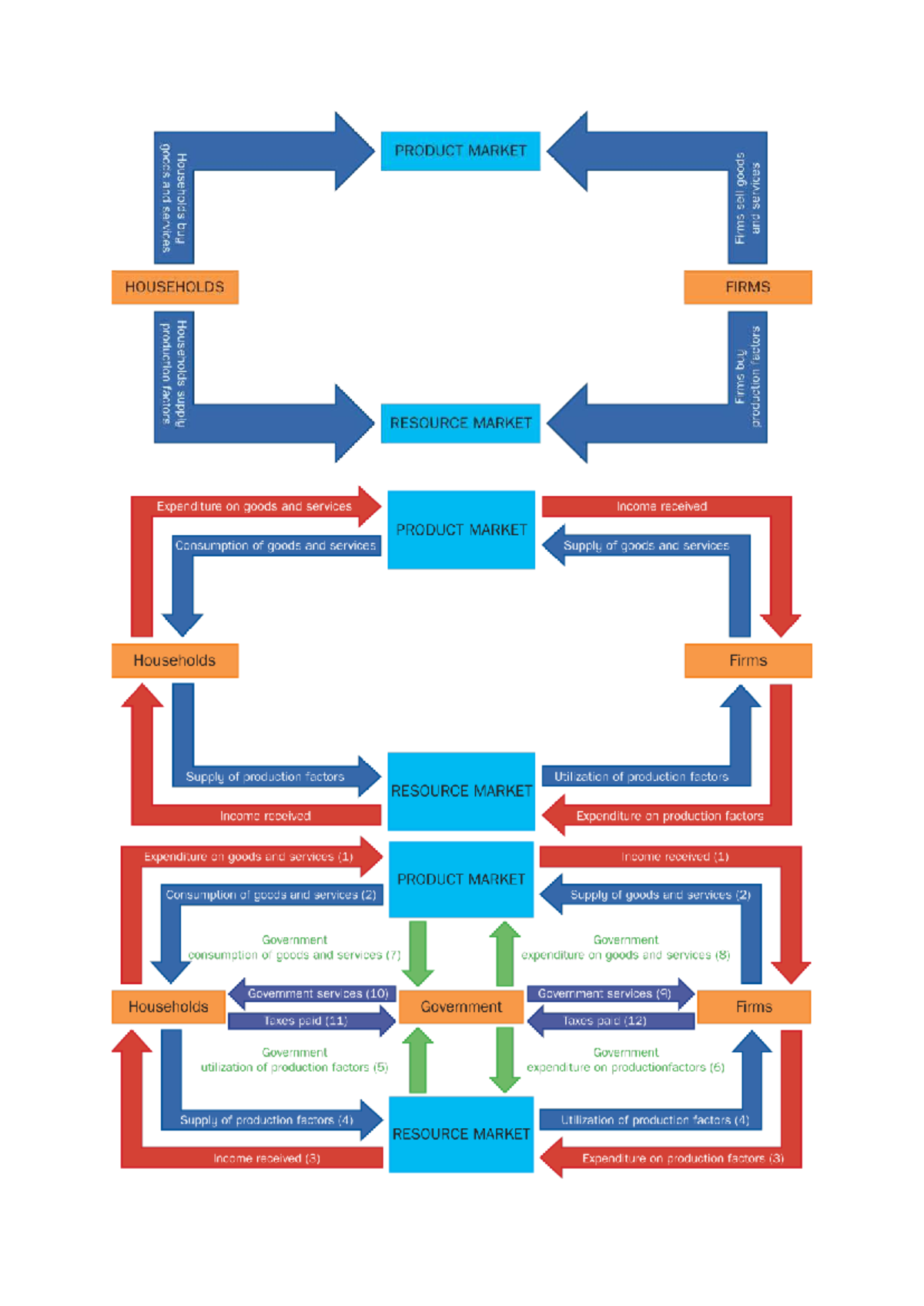EKN Flow Diagrams - Economics: Product & Resource Markets Analysis ...