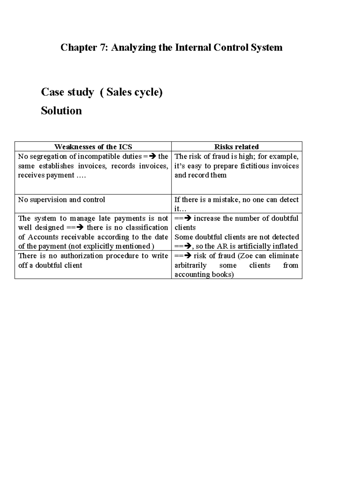 Solutions to Case Study on Internal Control System (Chapter 7) - Studocu