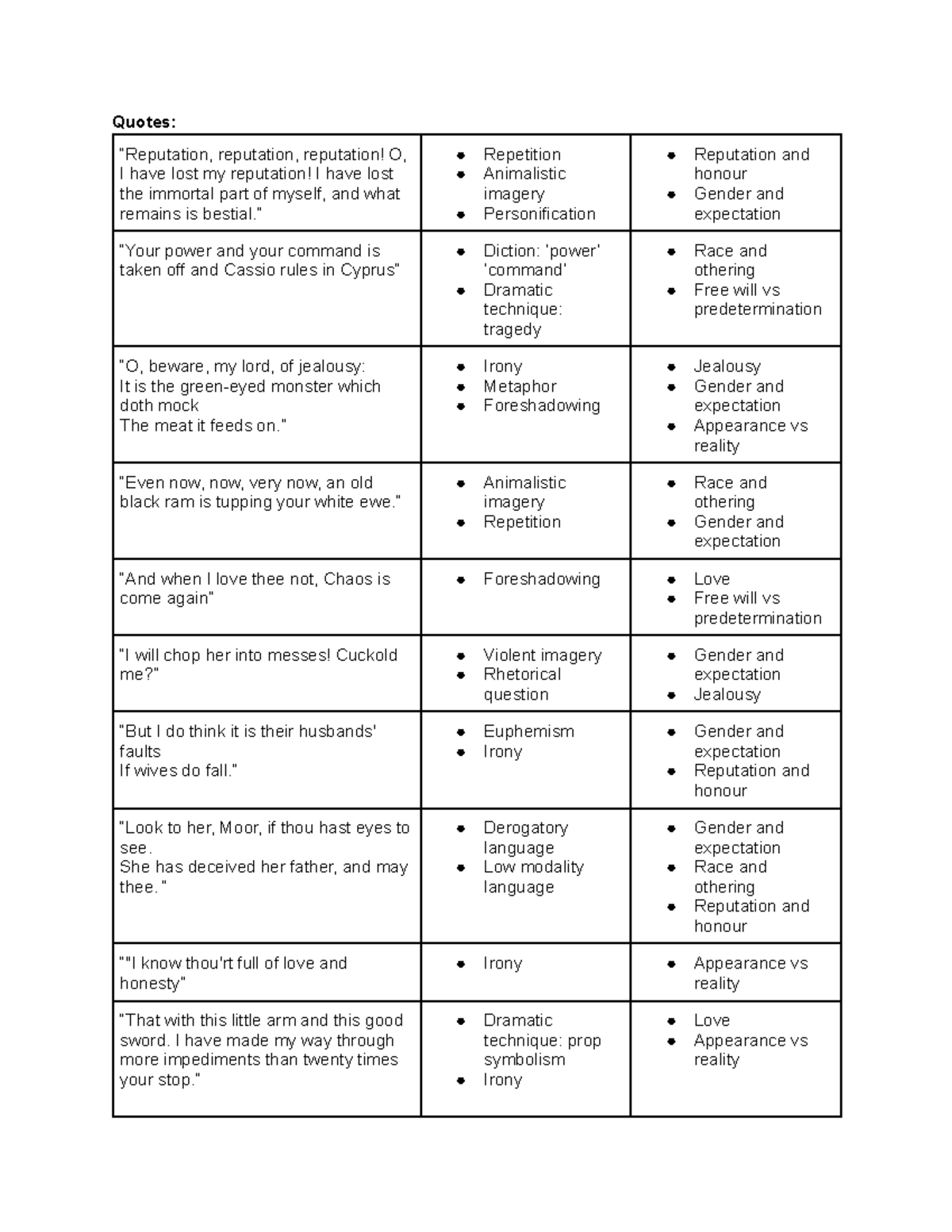 Othello (ENG 201) Final Exam Quotes & Analysis Cheat Sheet - Studocu