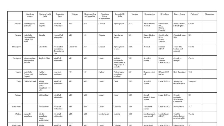 BIOL*1070 Comparison Chart: Cell Types, Structures, and Functions - Studocu