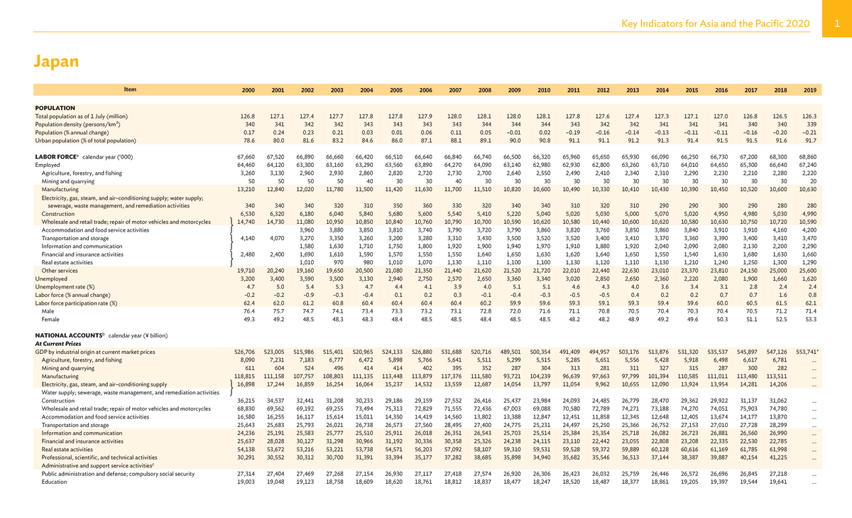Jpn key indicators 2020 - Key Indicators for Asia and the Pacific Japan ...