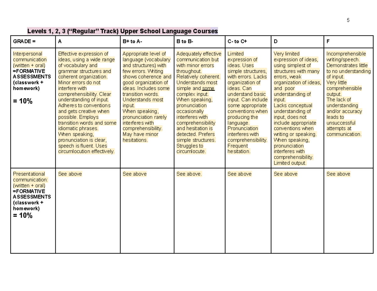 Spanish 2 Language Progression Rubric: Assessment Levels Explained ...
