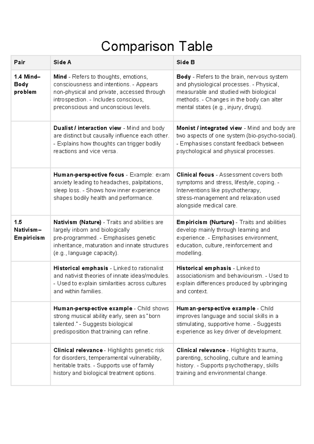 Unit 2 Comparison Table: Mind-Body Interaction & Development Theories ...