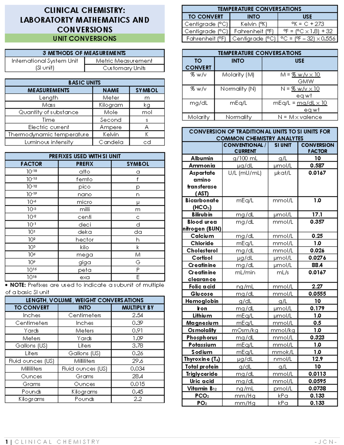 Laboratory Mathematics & Conversions in Clin Chem (CC 101) Guide - Studocu