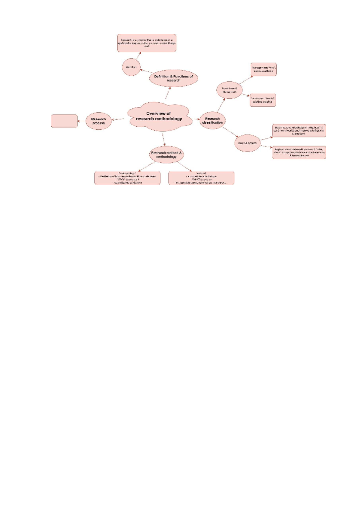Mindmap for Chapter 1: Research Methodology Overview (PPNC) - Studocu