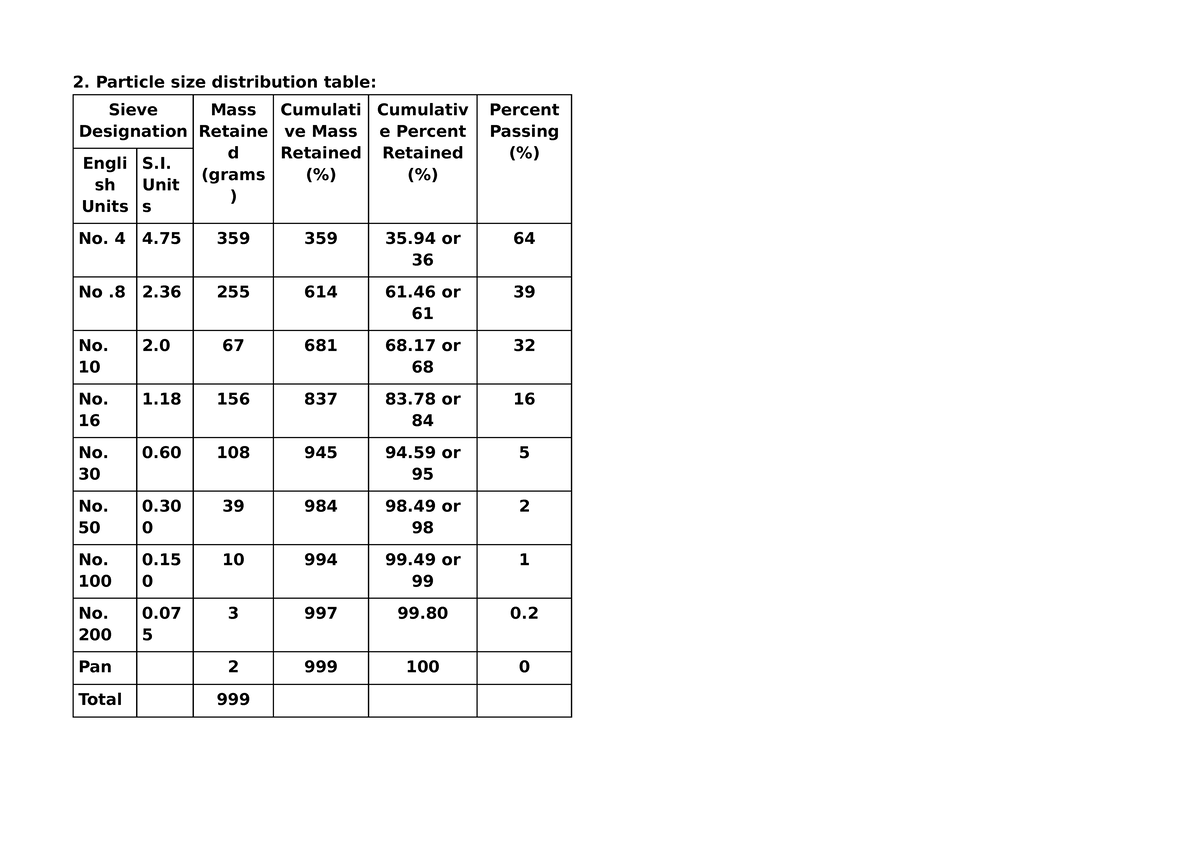 Particle Size Distribution Table: STS Section 2 Analysis - Studocu